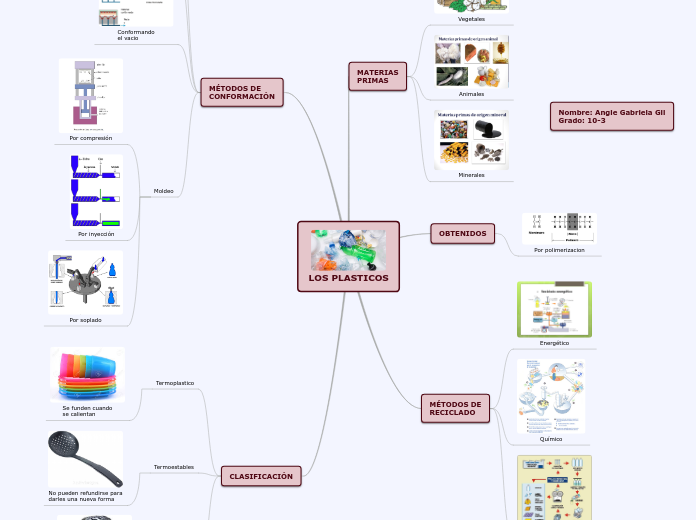 LOS PLASTICOS - Mind Map